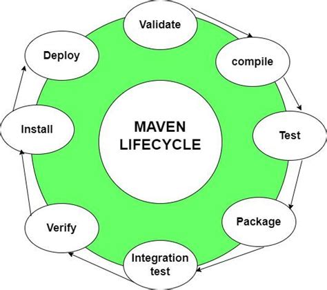 Maven Devops Buildautomation Cicd Softwareengineering Java Linux