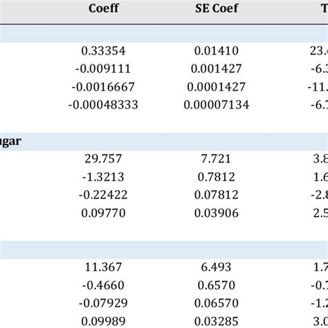 Test Of Significance Of Every Regression Coefficient For The Download Scientific Diagram