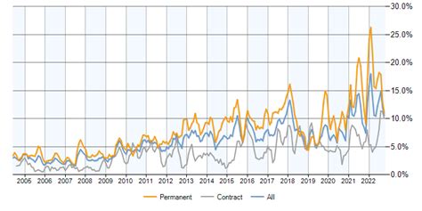 Problem Solving Jobs In Wiltshire Co Occurring Skills And Salary Benchmarking It Jobs Watch