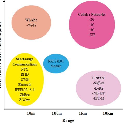 Various Wireless Communication Technologies For Range And Data Rate Download Scientific Diagram