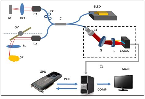 System Configuration Cmos Cmos Line Scan Camera L Spectrometer
