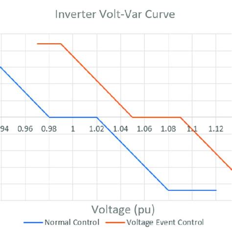 Example Inverter Control Curve Used During Transmission System Voltage Download Scientific