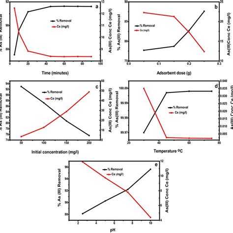 Effect Of A Contact Time Min B Adsorbent Dose G C Initial Asiii