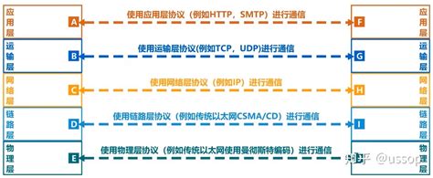 计算机网络体系结构 知乎