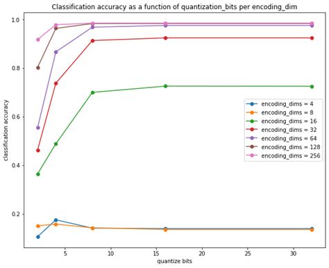 Bytepawn Marton Trencseni Classification Accuracy Of Quantized