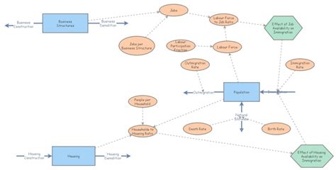 Urban Dynamics Model Insight Maker