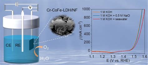 Boosting Alkaline Seawater Oxidation Of Cofe‐layered Double Hydroxide