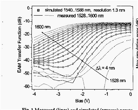 Figure From Complete Time And Frequency Dependent Modeling Of Electro Absorption Modulators