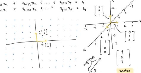 Linear Algebra 3 Vector Equations Towards Data Science
