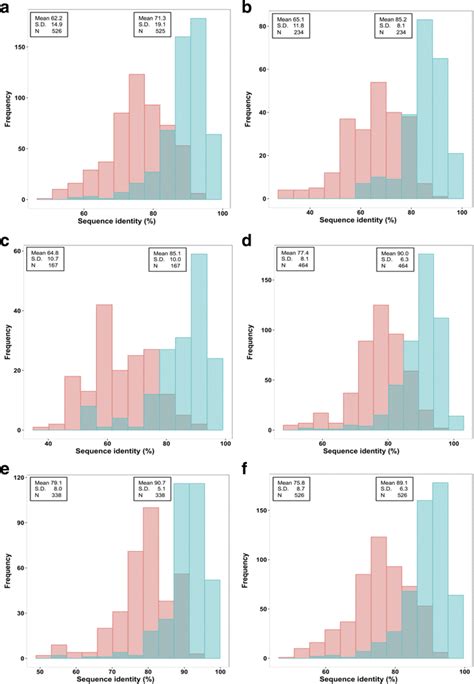 the sequence percent identity between wheat abc proteins and their