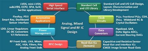 Elveego Analog Mixed Signal And Rfic Designs