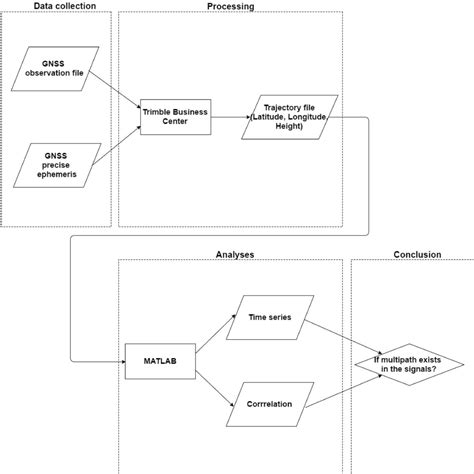 Figure 11 From Detection And Analysis Of Gnss Multipath Shinan Wang Semantic Scholar