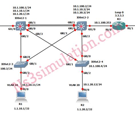 difference among ns3 and gns3 simulation results of ns3 and gns3