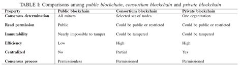 An Overview Of Blockchain Technology Architecture Consensus And Future Trends Henry Hong