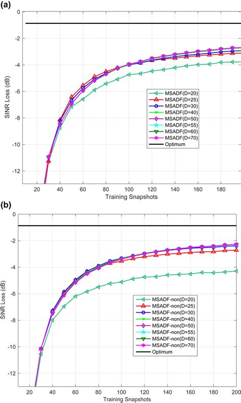 signal‐to‐interference‐plus‐noise ratio sinr loss versus the number