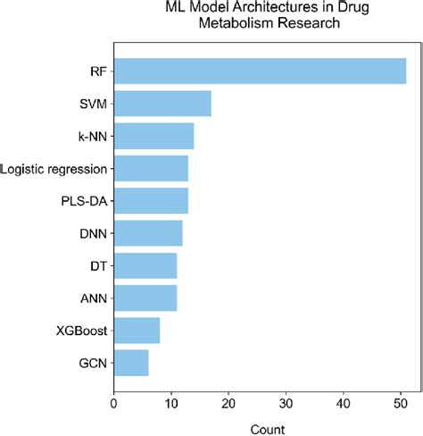 The Ten Most Common Ml Model Architectures Utilized In Drug Metabolism Download Scientific