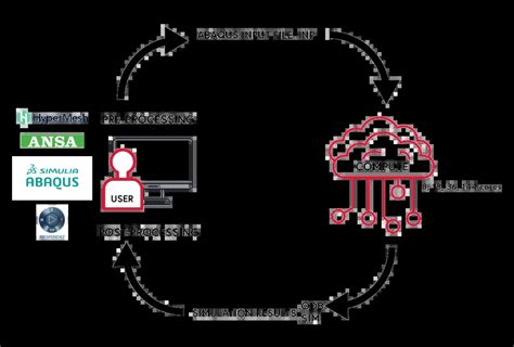 Simulation In The Cloud Optimec Consultants