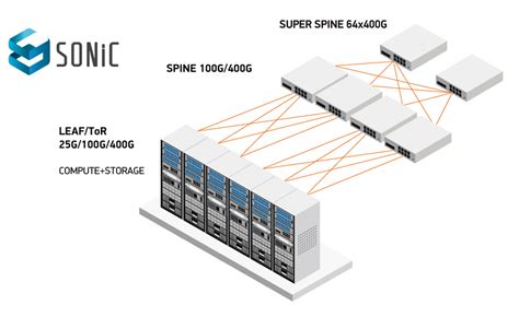 Solutions Ai Ml Solutions E C I Networks Inc