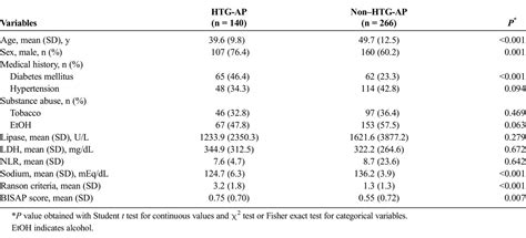 Pseudohyponatremia In Hypertriglyceridemia Induced Acute Pan Pancreas