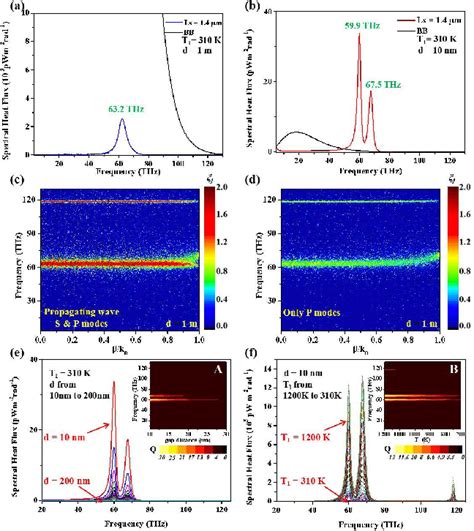 Figure 2 From Spectral Control Of Near Field Thermal Radiation With Periodic Cross Resonance