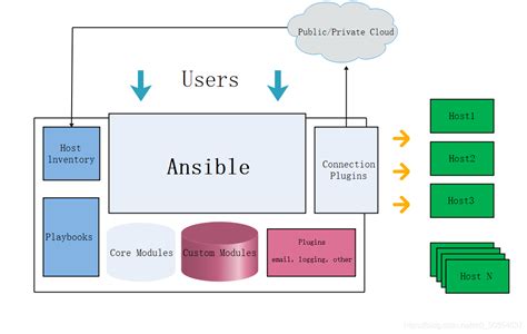 自动化运维 ansible 模块详解 ansible server csdn博客