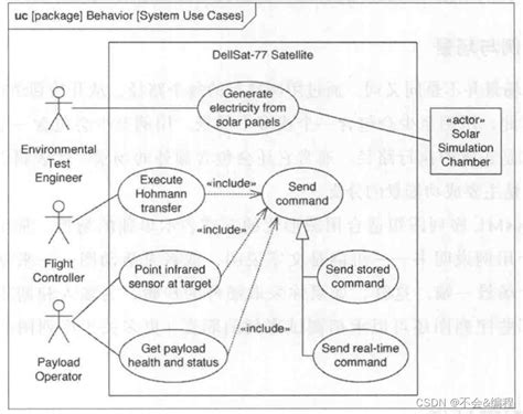 第五章:sysml之用例图sysml用例图 Csdn博客 第五章:sysml之用例图sysml用例图 Csdn博客