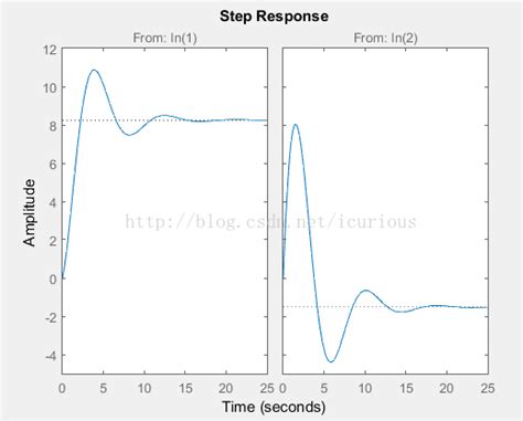 【matlab】笔记（4）——控制系统分析浅析matlab查看阶跃信号静态误差 Csdn博客