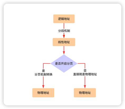 Linux源码学习笔记day10 分页机制是个什么鬼? 知乎 Linux源码学习笔记day10 分页机制是个什么鬼? 知乎