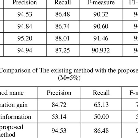 Steps In The Proposed Model For Text Classification Using Feature Download Scientific Diagram
