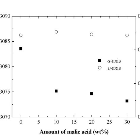lattice parameters a and c axis as a function of the c 4 h 6 o 5