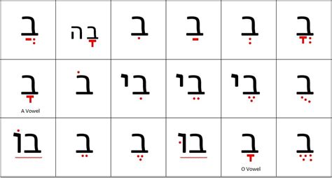 Hebrew Alphabet Vowels Chart Free Hebrew Alphabet Worksheets Pdf