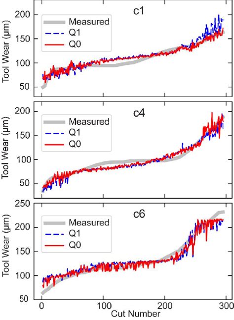 Tool Wear Prediction Using Cnn Lstm Download Scientific Diagram