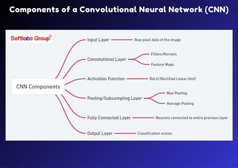 Components Of A Convolutional Neural Network Cnn Pics4learning