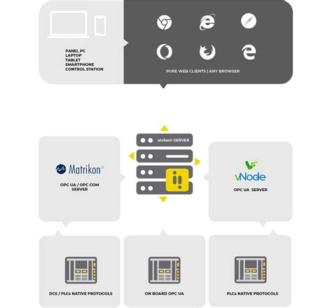 Single Server Architecture Atvise® Scada Software