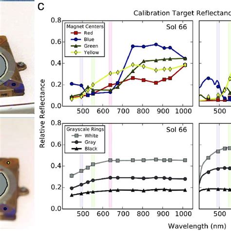 Observations Discussed In The Paper Along With The Calibration Target Download Table