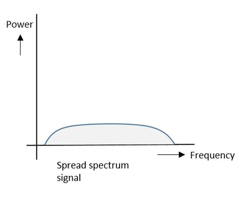 Spread Spectrum Modulation