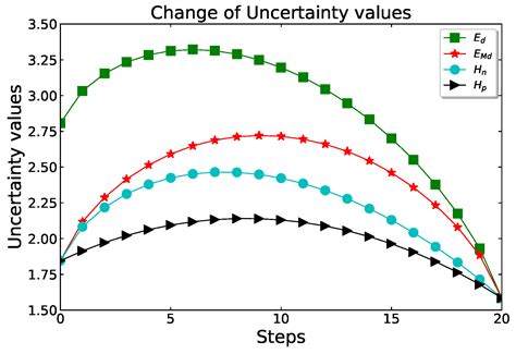 Energies Free Full Text Conflict Management For Target Recognition Based On Ppt Entropy And