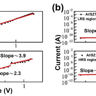 Double Logarithmic Plot And Linear Fitting Of The Switching I V Curve Download Scientific