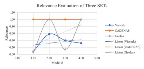 Relevance Evaluation Of Three Srts By Mmr Method 1 Download