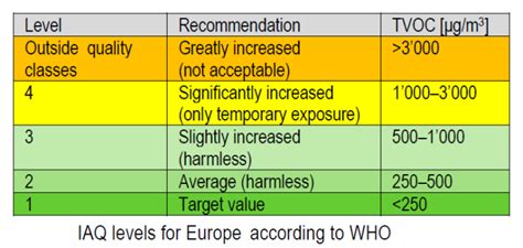 Voc Monitoring Environment Regulatory Thresholds And Responses