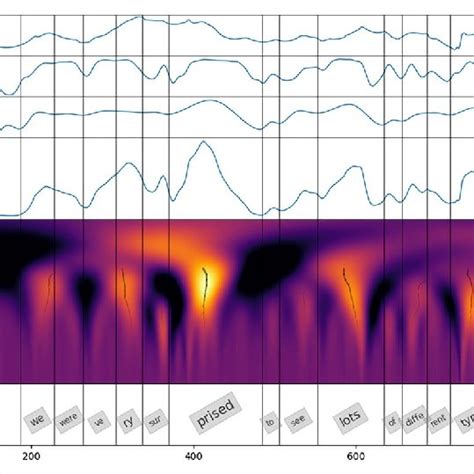 Continuous Wavelet Transform Cwt Prominence Estimation Method Three