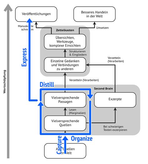 Mehr Wissen Schaffen Kombiniere Die Zettelkasten Methode Und Building A Second Brain