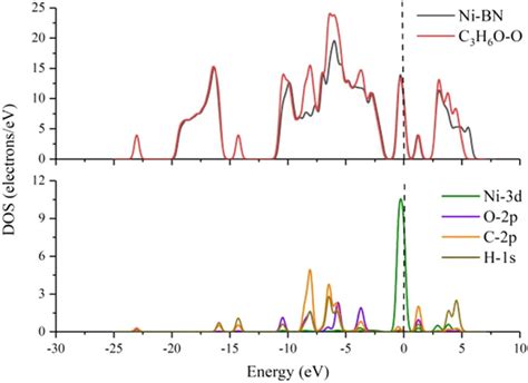 The Density Of States Configuration Of Acetone On Ni Bn Monolayer By N1 Download Scientific