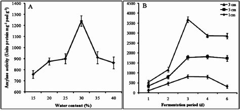 A And B —effect Of Different Water Content A And Substrate Layer Download Scientific Diagram