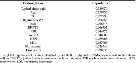 Table 6 From Improvement Of The Performance Of Models For Predicting