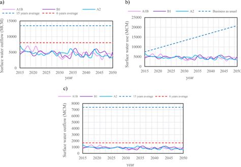 A Surface Water Inflow B Surface Water Use And C Surface Water Download Scientific Diagram