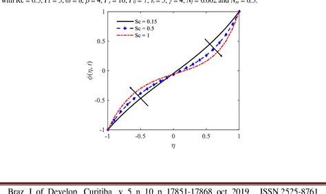 Figure 5 From Integral Transform Of Mhd Flow With Heat And Mass Transfer Of A Biofluid In A