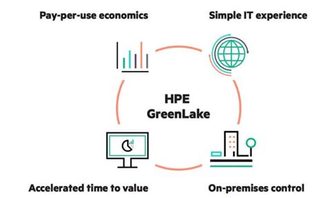 Hpe Greenlake 하이브리드 클라우드 출시