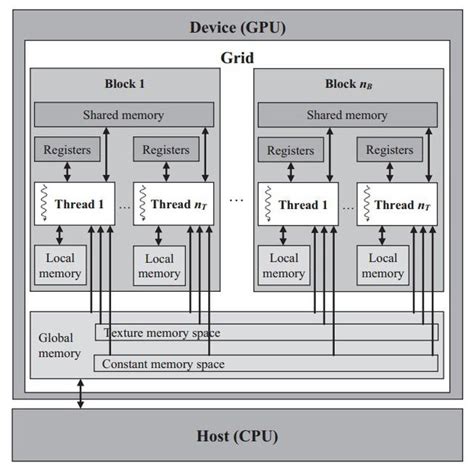 cuda grid blocks threads and the various memory spaces [15