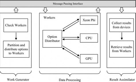 Our Framework For Running Option Pricing On Heterogeneous Many Core Download Scientific Diagram